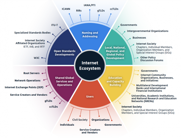 Governança da Internet: estrutura, conceitos e desafios